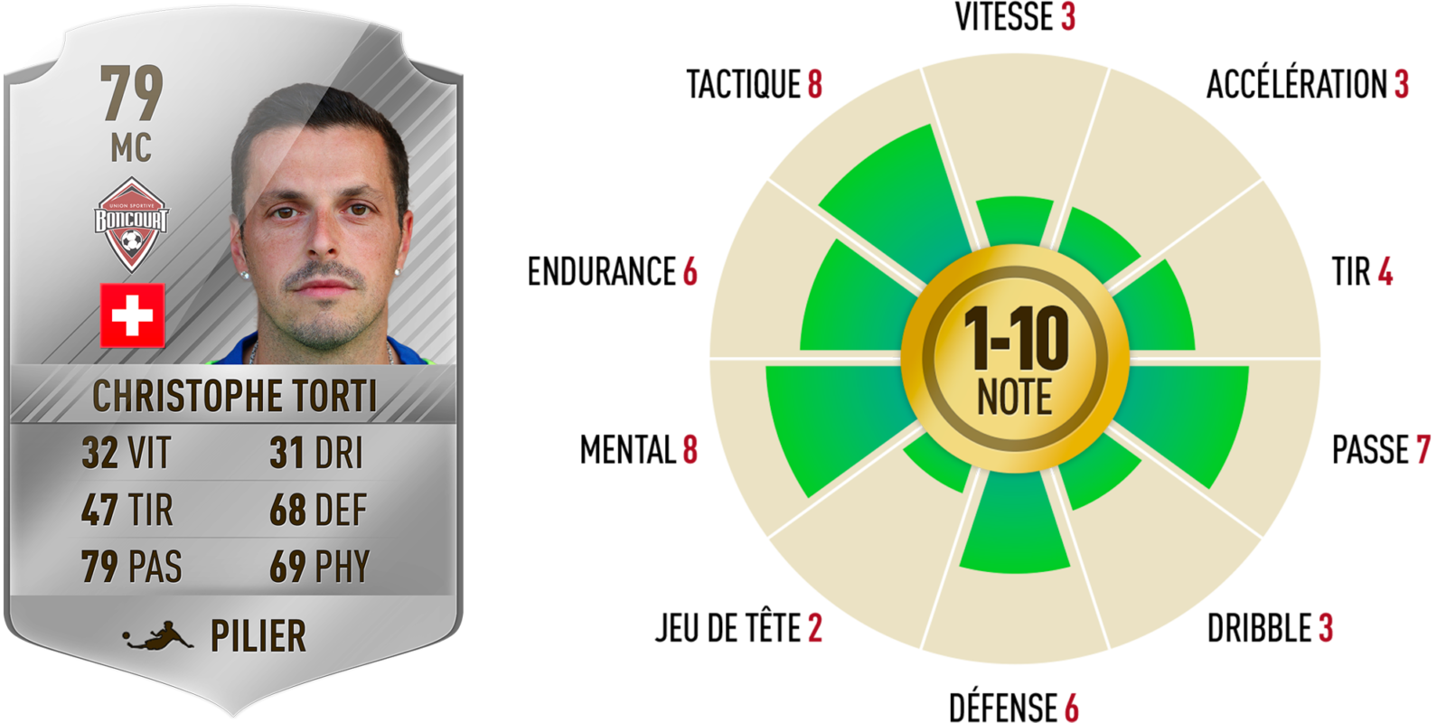 Dans la peau de... Christophe Torti alias le Zouzou - US Boncourt